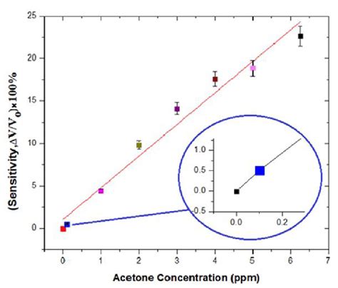 The Response Curve Of The Kwo Sensor To Detect Acetone From 0 Ppm To 6
