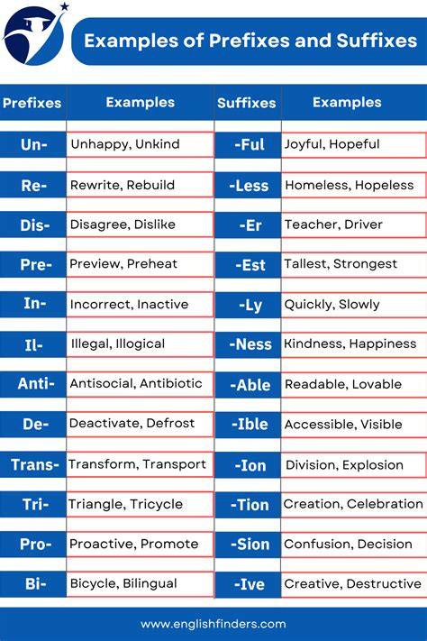 50 Useful Examples Of Prefixes And Suffixes English Finders