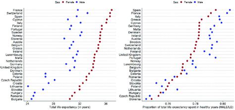 Total Life Expectancy Le And Proportion Of Equivalent Healthy Life