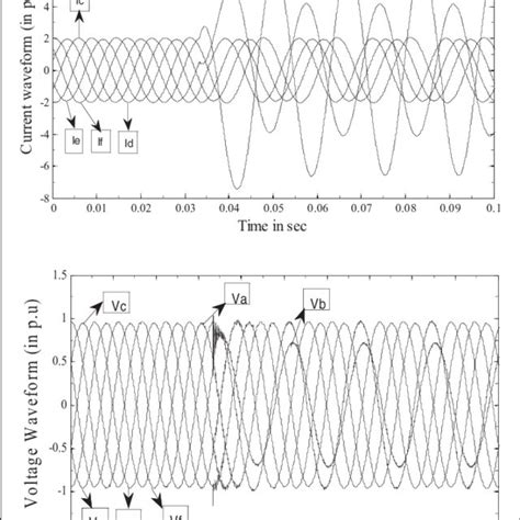 Six Phase Faulty Current And Voltage Waveform Of Ab Fault Occurred At Download Scientific