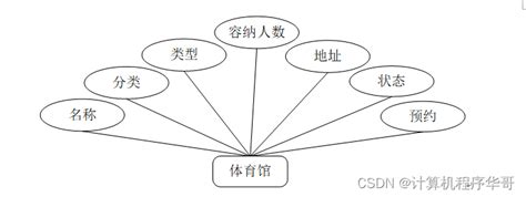 计算机毕业设计ssm大学体育馆预约系统【附源码数据库】 基于ssm框架的体育场馆预约系统的设计与实现 csdn博客