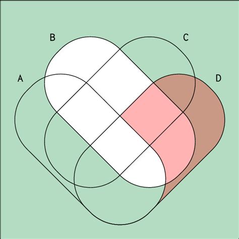 Venn Diagram With Coverage Of ~ad Compared To ~b Download Scientific