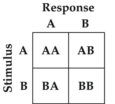Response Matrix Of A Two Alternative Identification Experiment Download Scientific Diagram