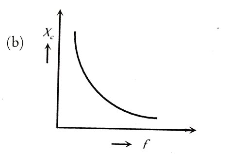 Identify The Graph Which Correctly Reperesents The Variation Of