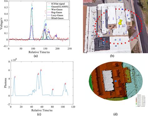 Figure From A Combined Deconvolution And Gaussian Decomposition Approach For Overlapped Peak