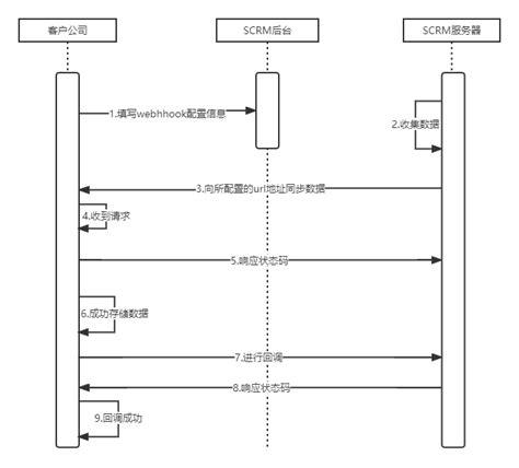 Webhook API SalesEpoch