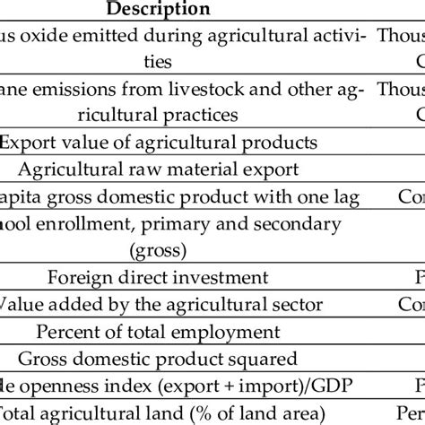 Description Of Variables And Their Source Download Scientific Diagram
