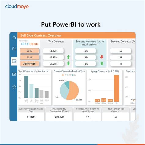 cloudmoyo on linkedin powerbi powerbidashboard sampledashboard