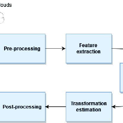 General LiDAR Based Odometry Pipeline Download Scientific Diagram