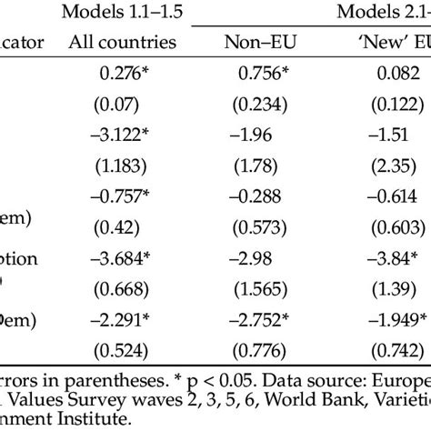 Political Trust And Macro Level Indicators For All Of Europe And By