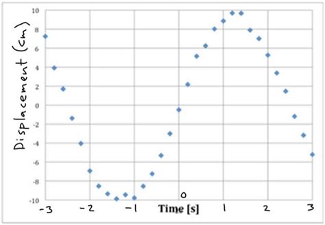 solved the displacement as a function of time