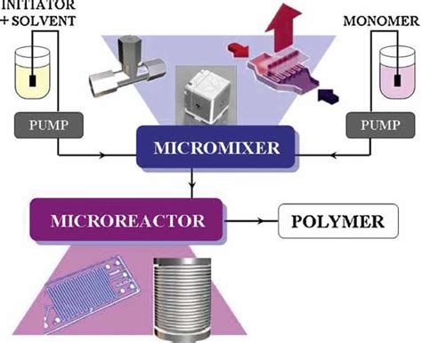 Homogeneous Polymerization Benefits Brought By Microprocess