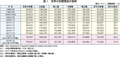 1 世界の砂糖需給（2018年12月時点予測）｜農畜産業振興機構
