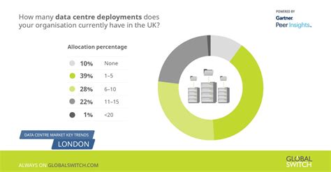 Bruce Claassen On Linkedin Global Switch Insight London Data Centre Market Key Trends