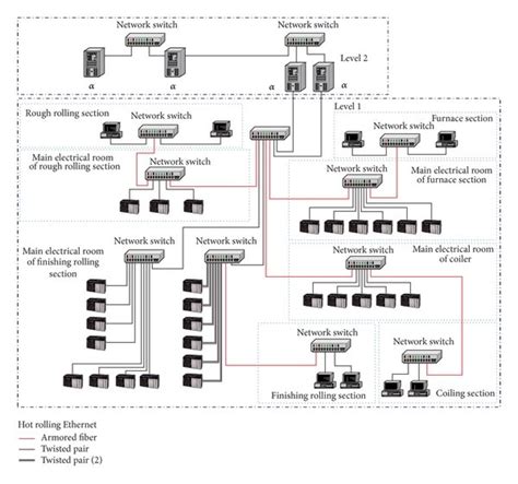 Ethernet Network Structure In A Tandem Rolling Line Download