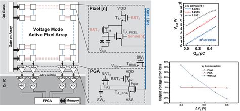 A 133 μve− Voltage Mode Active Pixel Sensor With Threshold Voltage