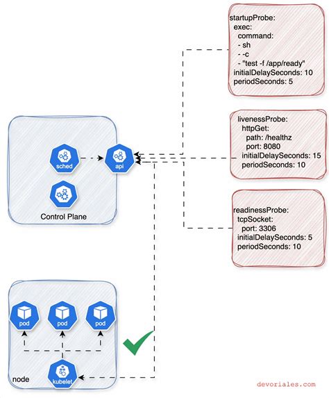Mastering Kubernetes Health Checks Probes For Application Resilience