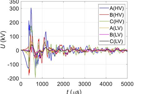 Lightning Overvoltages Recorded In Substation 2 After