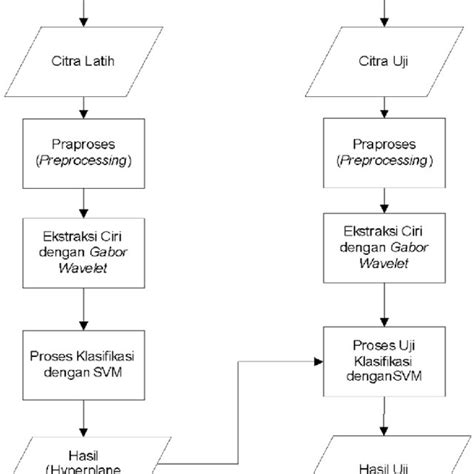 Gambar 5 A Sebelum Ekualisasi Histogram B Setelah Ekualisasi