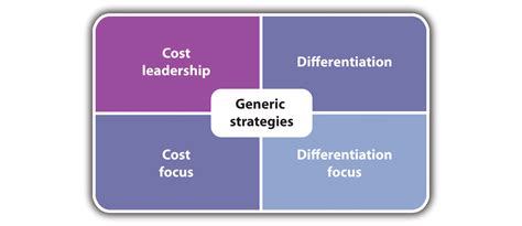 Different Types Of Business Strategies