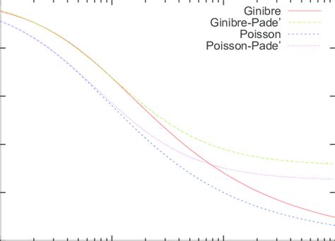 Comparison of numerical integration 2 2 Padé approximation and 4th