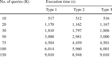 Execution Time Vs Number Of Queries Download Table