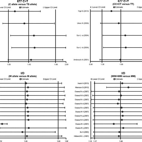 Sensitivity Analysis Of The Summary Odds Ratio Coefficients For The