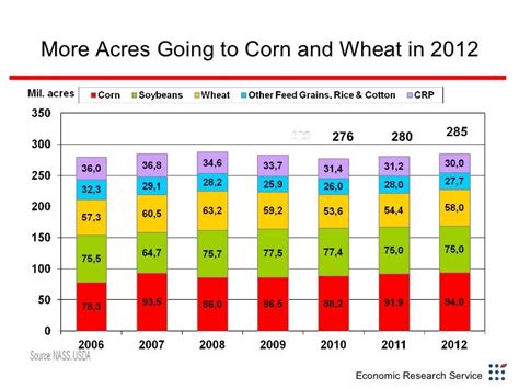 Usda Grains Oilseeds Outlook 2012