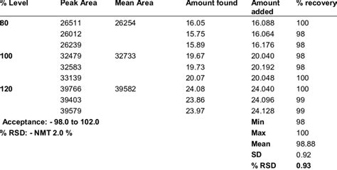 Gemigliptin Recovery Data Of The Proposed Hplc Method Download Scientific Diagram