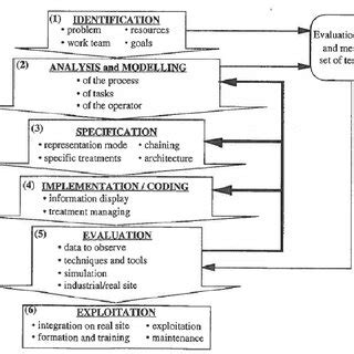 Evaluation Technique Integration In The Man Machine Interface Download Scientific Diagram