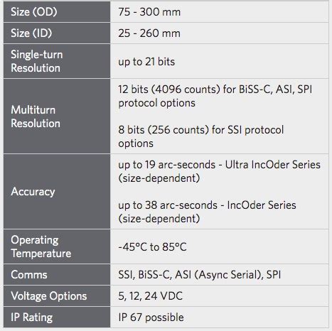 Celera Motion Adds Multiturn Inductive Angle Encoder