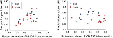 Relationship Between The Asm Precipitation Prediction Skill And Download Scientific Diagram