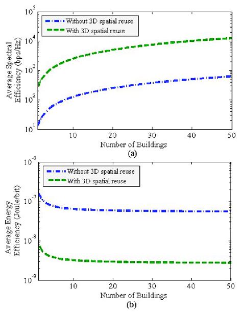 Impact Of Applying 3d Spatial Reuse Of Mmwave Spectra To In Building Download Scientific