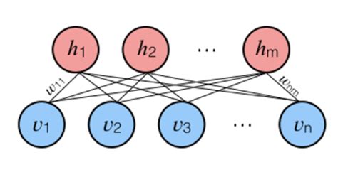 Restricted Boltzmann Machine Tutorial Deep Learning Concepts Edureka