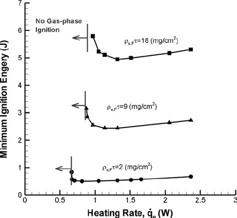Solid Minimum Ignition Energy Vs Heating Rate For Different Sample Download Scientific Diagram
