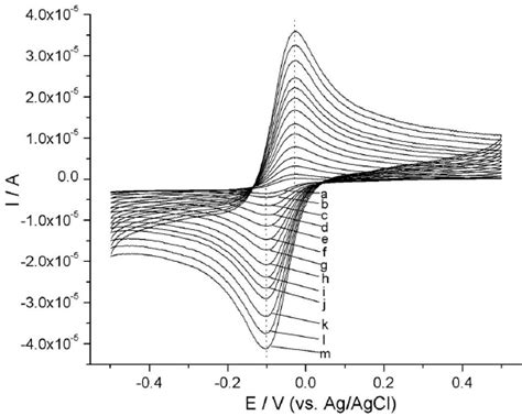 A Cyclic Voltammograms On A Glassy Carbon In 01m Tfmsa Containing 08 Download Scientific