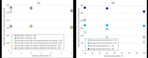 AADT Coverage For All Scenarios A Comparison Of Coverage And Download Scientific Diagram