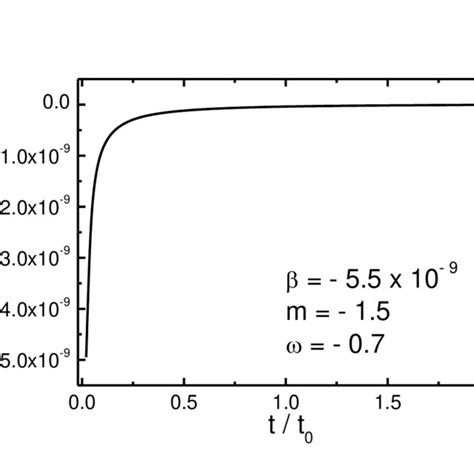 Plot Of Gravitational Constant G Versus Time Based On Model 1