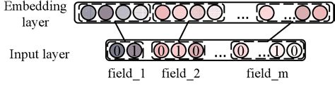 figure 3 from a dual adaptive interaction click through rate prediction