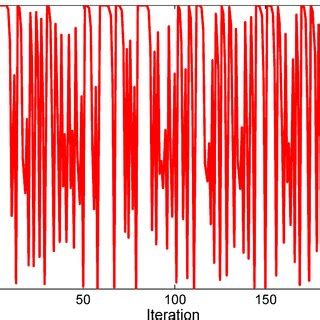 Visualization Of Implication Chaotic Chebyshev Map Download Scientific Diagram