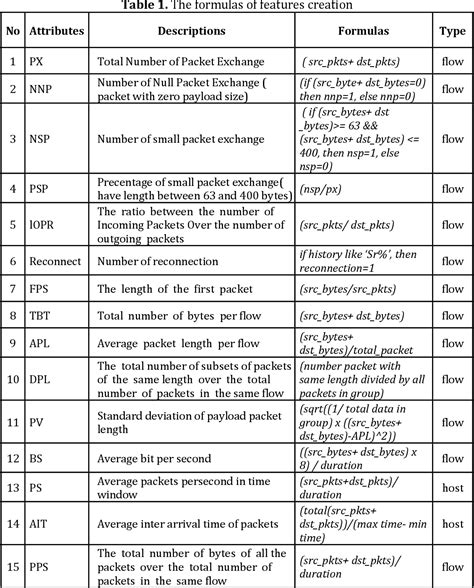 table 1 from botnet detection using on line clustering with pursuit