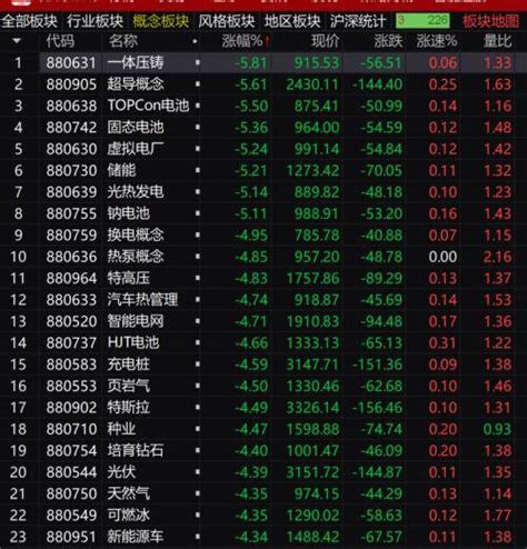 主力资金流出超136亿元，最强赛道集体重挫，一批白马股却逆市大涨，原因可能是这个，资金已建仓它们行业传统预期
