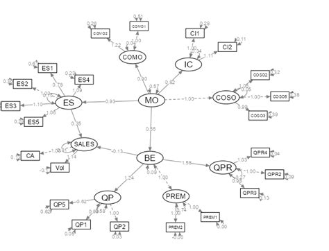 Reliability Discriminant Validity And Convergence Validity In Second Order Confirmatory Factor