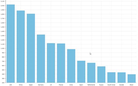Dataviz Tip 4 What Would Viewers Tweet About Your Chart Amcharts