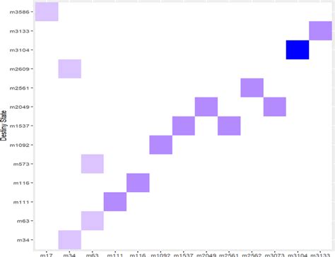 heat map for the 15 most probable state transitions blank cells