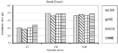 Roundness Errors Of Fi Tting Algorithms At Mm S For Three Detection