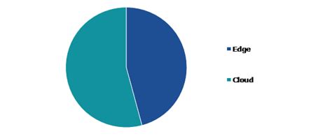 AI Accelerator Chips Market Share And Forecast 2022 2031