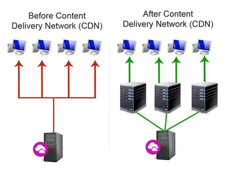 Content Delivery Network CDN Nedir Avantajları Nelerdir Hosting