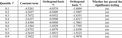 Regression Analysis Coefficient Table Of Each Quantile On No18 Gauging