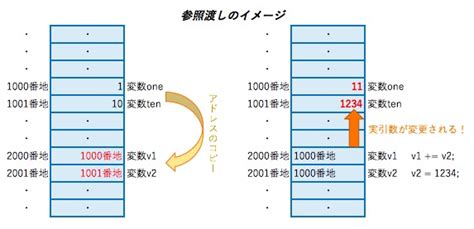 今更気づいたjavaでの引数の渡し方で勘違いしていたことまとめ 知ることはたのしい